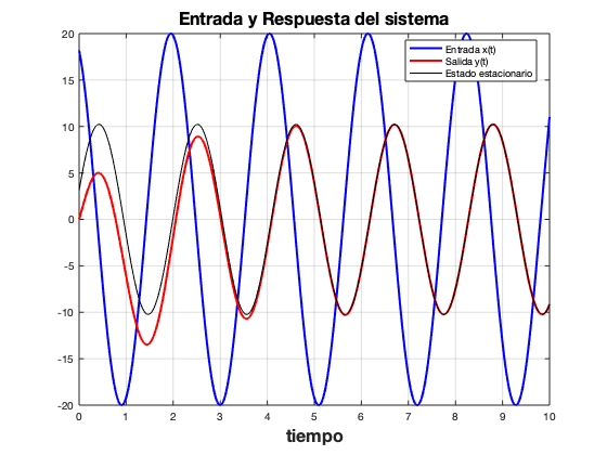 Práctica 7: Respuesta en frecuencia, Simulación en MATLAB