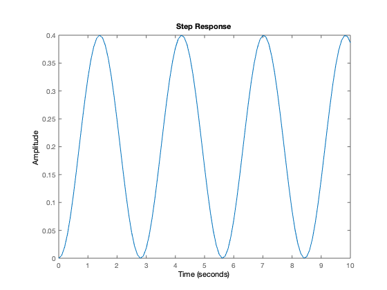 Práctica 7: Respuesta en frecuencia, Simulación en MATLAB